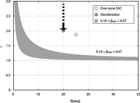 Constraint On The Bulk Lorentz Factor Γ And The Jet Angle To The Line