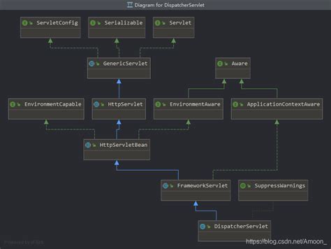 Springmvc系列之dispatcherservletspring Mvc Dispatchservlet Csdn博客