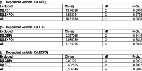 Var Granger Causality Block Exogeneity Wald Tests Download Scientific Diagram