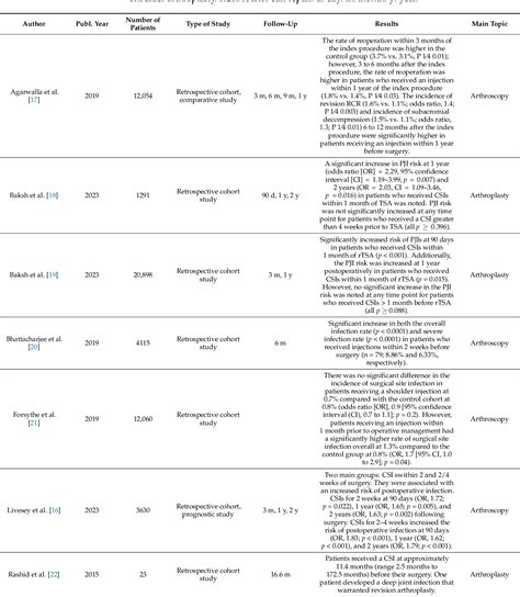 Table 1 From Do Preoperative Corticosteroid Injections Increase The Risk Of Infection After
