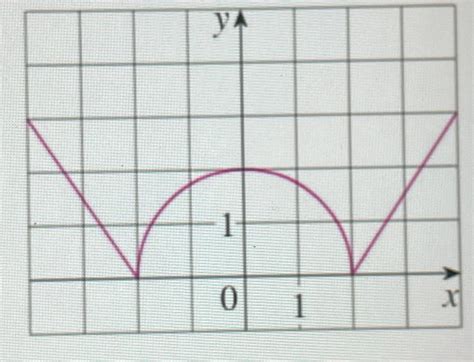 Solved Find An Expression For The Function Whose Graph Is Chegg