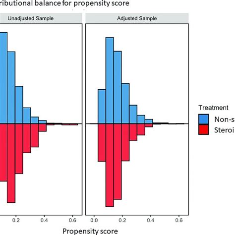 histogram of propensity scores in the complete case analysis this