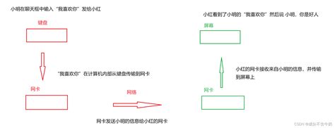 Linux网络编程:网络基础linux网络编程需要学会计算机网络吗 Csdn博客 Linux网络编程:网络基础linux网络编程需要学会计算机网络吗 Csdn博客