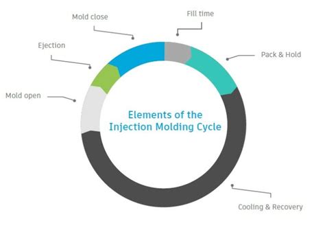 Plastics Injection Molding Options For Design Optimization