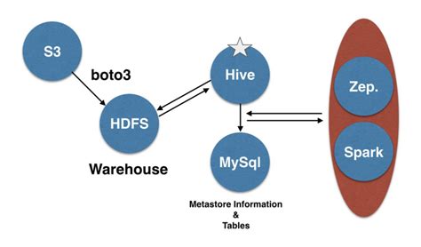 [hadoop] Hadoop Ecosystems