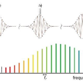 A Illustration Of The Carrier Envelope Phase Shift In The Time Domain Download Scientific