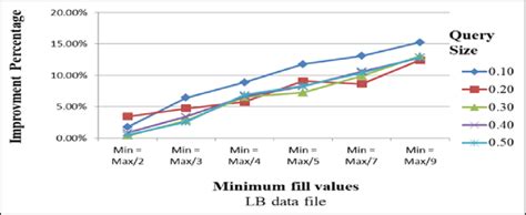 Improvement Percentage Of The Sold Algorithm Over The Quad Algorithm