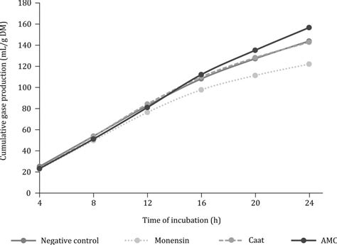 In Vitro Evaluation Of Novel Crude Extracts Produced By Actinobacteria For Modulation Of Ruminal