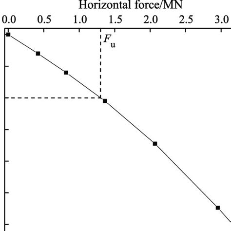 Load Displacement Curve Of Pile Top Download Scientific Diagram