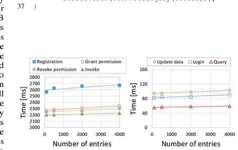 Performance Measurements Dashed Lines Show The Linear Regression Trend