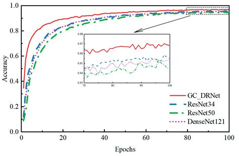 Wheat Seed Variety Recognition Based On The Gcdrnet Model