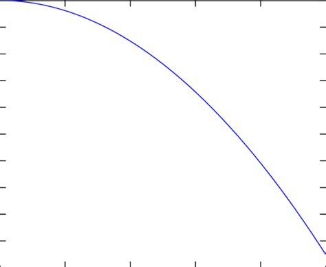 Deviation Of The Physical Pendulum Swing Frequency And A Linear Model Download Scientific