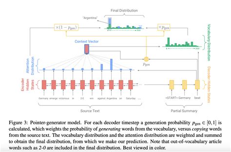 Abstractive Speech Summarization Of Meeting Calls Rohit Sroch