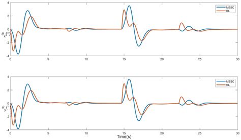 adaptive multi surface sliding mode control with radial basis function
