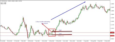 5 Day Breakout Indicator The Forex Geek