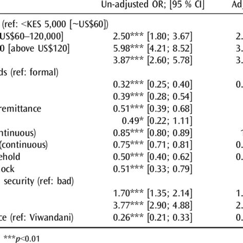 Logistic Regression For Predictors Of Food Security Download Table