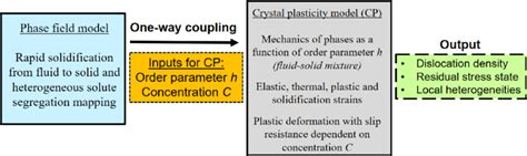 Modeling Approach With One Way Coupled Phase Field And Crystal Download Scientific Diagram