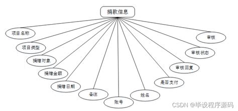 计算机毕设ssm物资捐赠管理平台的管理和实现m6fuk9【附源码】 Csdn博客