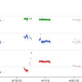 Measurements Of The Zero Drift For Three Commercial Pressure Sensors