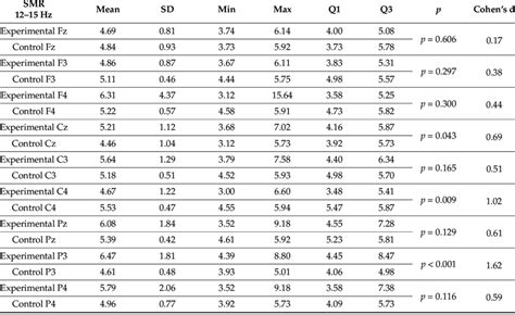 SMR wave descriptive statistics from all channels µV Download Scientific Diagram
