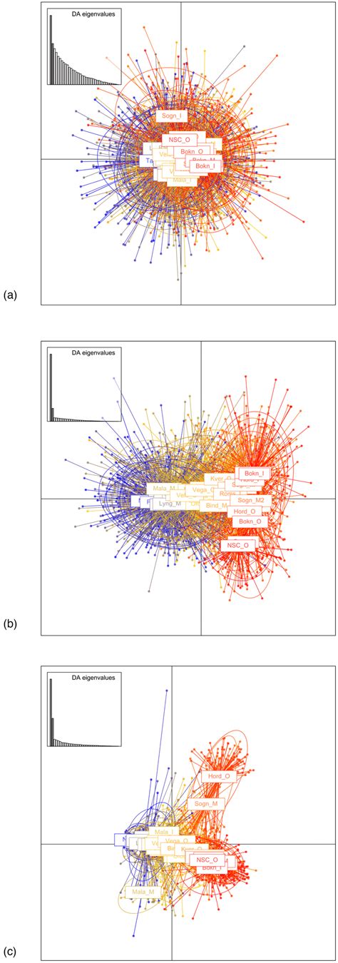 Dapc Plots Depicting Genetic Structure Among All 40 Samples Of Coastal Download Scientific