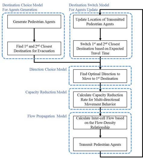 Framework Of Agent Based Pedestrian Cell Transmission Model Download Scientific Diagram
