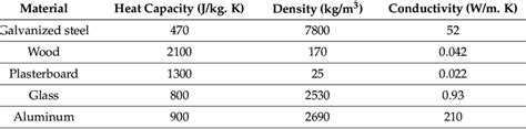 Thermal Properties Of The Eeblab Construction Materials Download Scientific Diagram