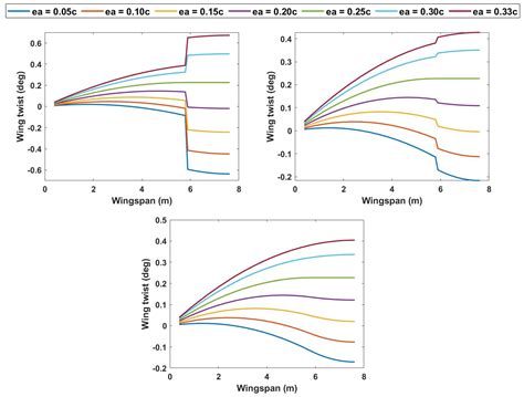 On The Aeroelasticity Of The Active Span And Passive Pitching