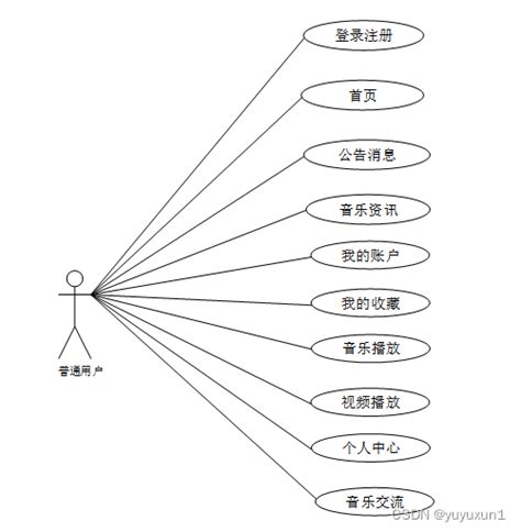 Springboot 音频视频播放器 毕业设计 附源码90707springboot音乐播放器小程序源码 Csdn博客
