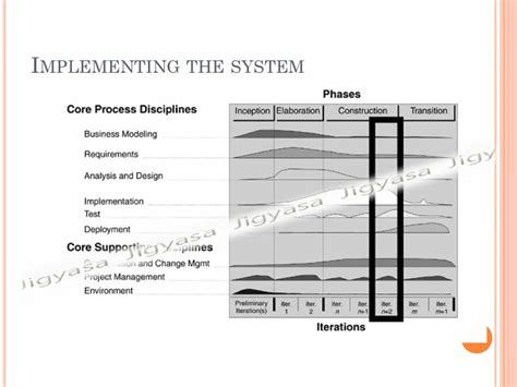 Rational Unified Process PowerPoint Slides LearnPick India