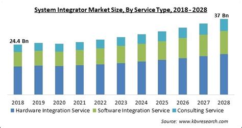 System Integrator Market Size And Analysis Report 2022 2028
