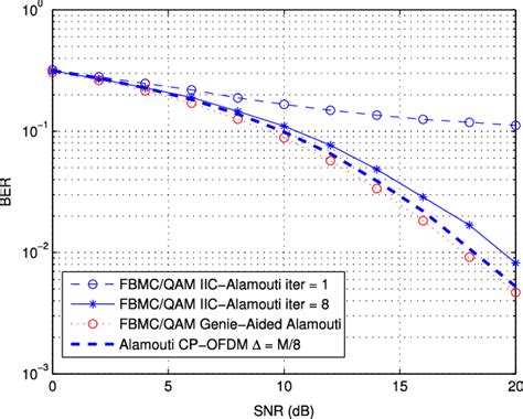 performance of the iic alamouti receiver with the fbmc qam system using
