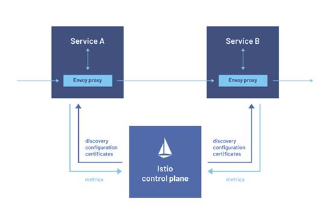 Istio Receives Top Status From Cloud Native Computing Foundation