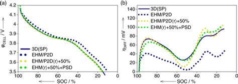 A 3 C Discharge Curve And B Solid‐state Diffusion Overvoltage ηdiff