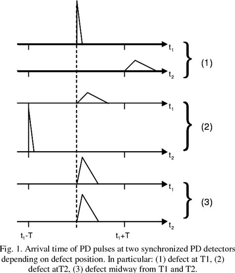 Figure 1 From Improving Pd Source Localization Techniques In Cable