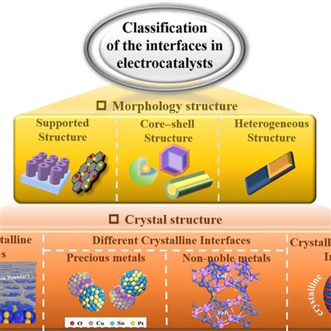 Schematic Depiction Of Classification Of The Interfaces In Download Scientific Diagram