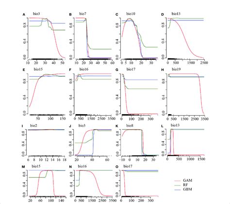 response curves of the highly predictive top three algorithms showing