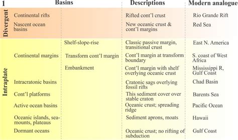 Classification Of Sedimentary Basins Geological Digressions