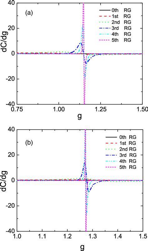 The Evolution Of The First Derivative Of The Concurrence Under Download Scientific Diagram