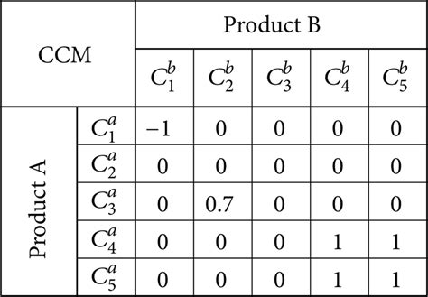 Component Component Matrix Of Two Products Download Scientific Diagram