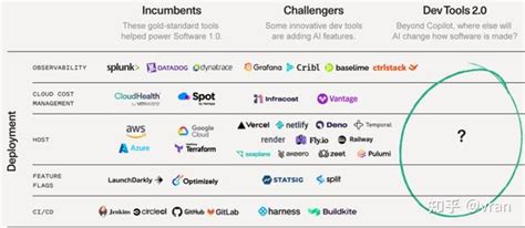 Ai 正在变革软件工程：开发工具 20 时代 知乎
