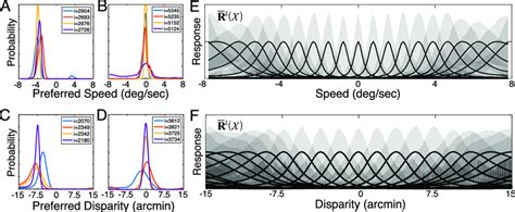 Likelihood Functions For Speed And Disparity Tasks A Likelihood