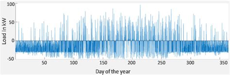 Grid Load Simulation Results For Scenario S4 With A Self Consumption Download Scientific