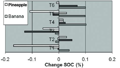 Change In SOC In The Coconut Based Cropping System Download Scientific Diagram