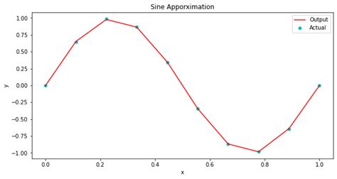 Machine Learning How Can I Approximate A Sine Function Using Neural