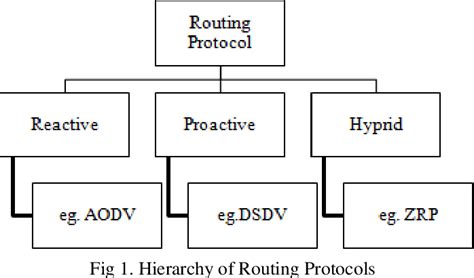 Figure 1 From Modified Aodv Routing Protocol To Detect The Black Hole Attack In Manet Semantic