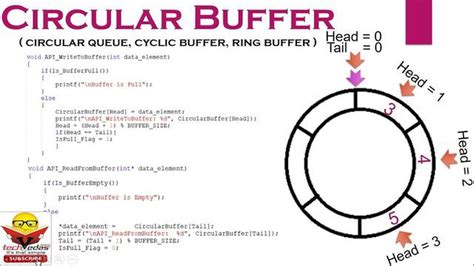 ¿qué es un búfer circular y cuáles son algunos ejemplos