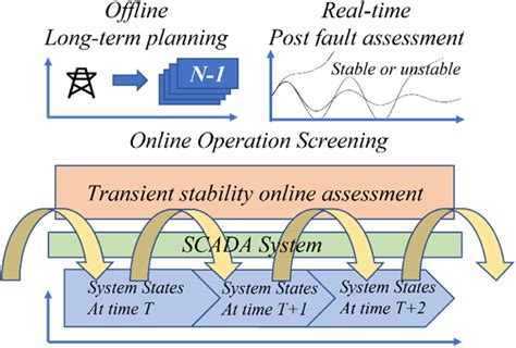Power System Transient Stability Assessment At Different Stages