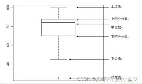 【python实战】数据预处理（数据清理、集成、变换、归约）python数据预处理降噪 Csdn博客