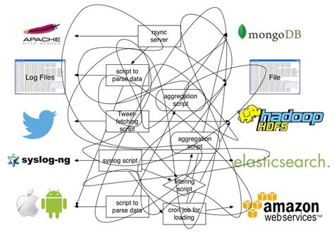 Unified Logging Layer Turning Data Into Action Rdatascience